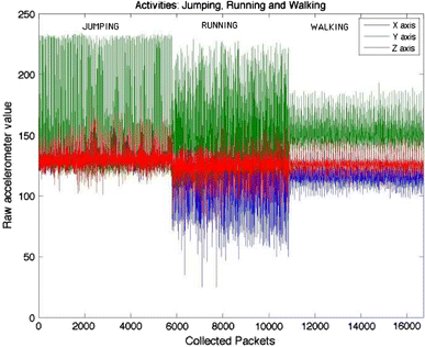Preprocessing techniques for context recognition from accelerometer data | SpringerLink