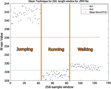 Preprocessing techniques for context recognition from accelerometer data | SpringerLink