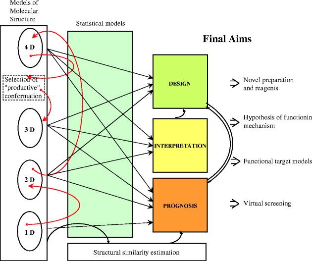 Hierarchic system of QSAR models (1D–4D) on the base of simplex ...