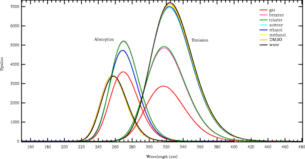 TDDFT prediction of UV–vis absorption and emission spectra of ...