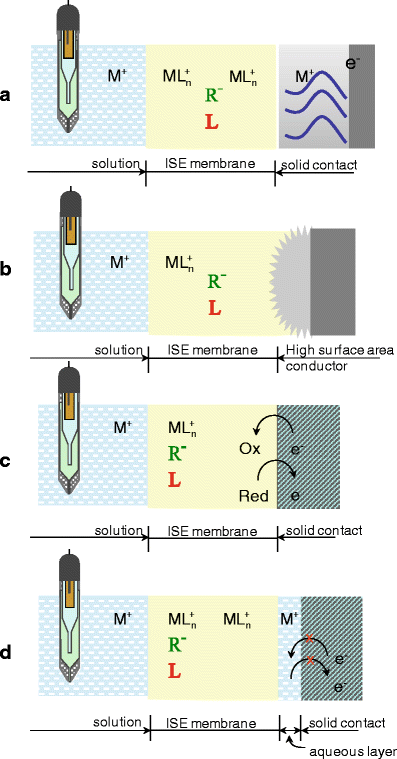 Quality control criteria for solid-contact, solvent polymeric membrane ...