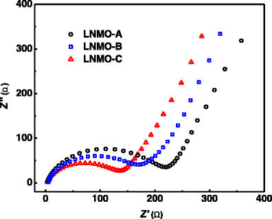 Effect of particle size on rate capability and cyclic stability of ...