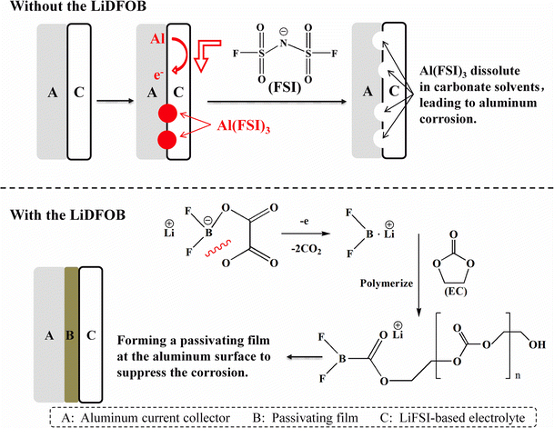 Lithium difluoro(oxalato)borate as an additive to suppress the aluminum ...