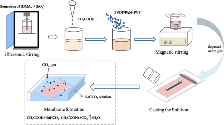 PVDF/PAN/SiO2 polymer electrolyte membrane prepared by combination of ...