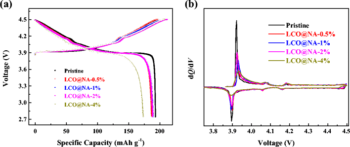 Improved electrochemical performance of NaAlO2-coated LiCoO2 for ...