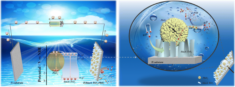 Fabrication of Ti/black TiO2-PbO2 micro/nanostructures with tunable hydrophobic/hydrophilic ...