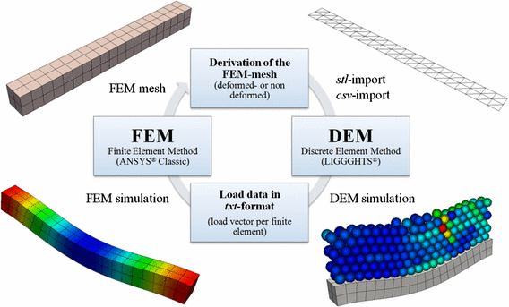Coupling of FEM and DEM simulations to consider dynamic deformations under particle load ...