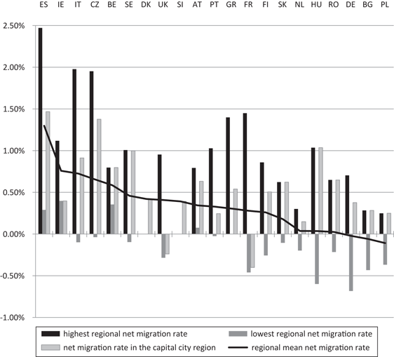 Interregional migration within the European Union in the aftermath of ...