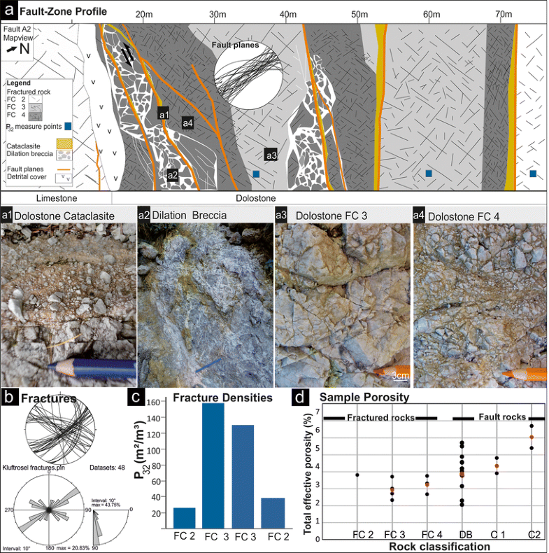 Hydrogeological properties of fault zones in a karstified carbonate ...