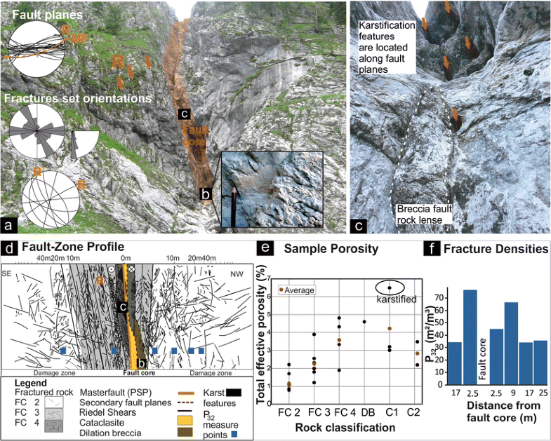 Hydrogeological properties of fault zones in a karstified carbonate ...
