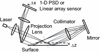 Simple and accurate optical height sensor for wafer inspection systems ...