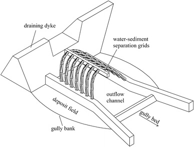 A new water–sediment separation structure for debris flow defense and ...