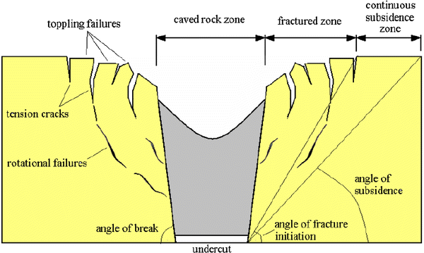 Block caving-induced strata movement and associated surface subsidence ...