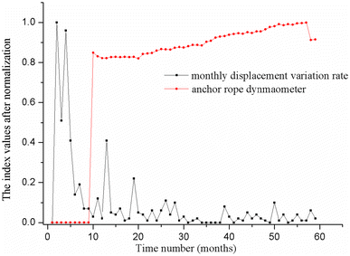 Prediction of landslide displacement based on GA-LSSVM with multiple factors | SpringerLink