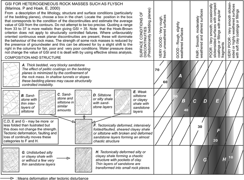 A revised, geotechnical classification GSI system for tectonically ...