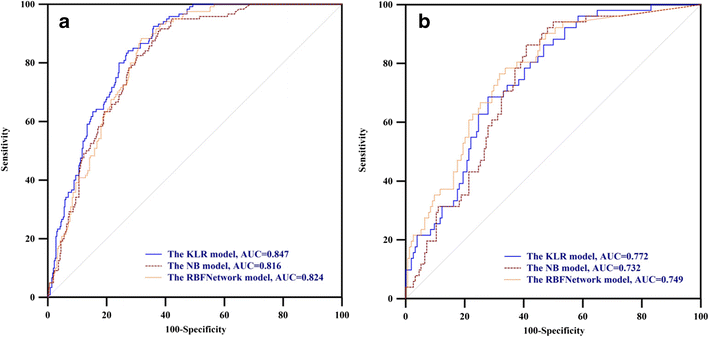 Spatial prediction of landslide susceptibility using data mining-based kernel logistic ...