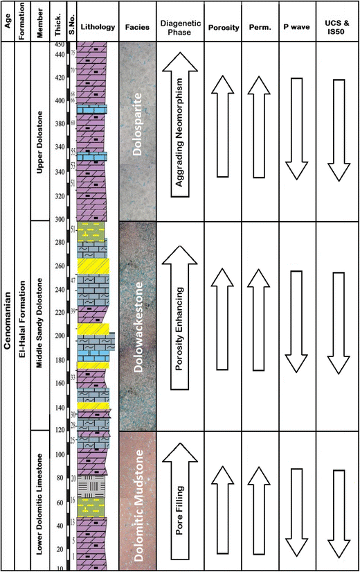 Impacts of the petrophysical and diagenetic aspects on the ...