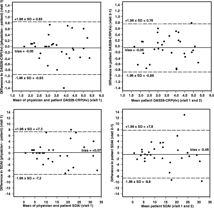 Test–retest reliability of the Disease Activity Score 28 CRP (DAS28-CRP ...