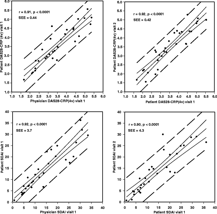 Test–retest reliability of the Disease Activity Score 28 CRP (DAS28-CRP ...