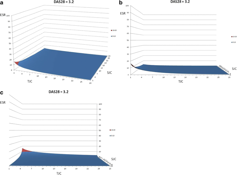 Visualization of DAS28, SDAI, and CDAI: the magic carpets of rheumatoid ...