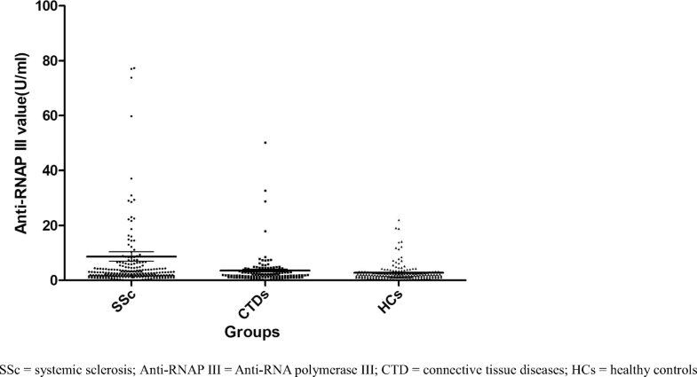 Analysis of anti-RNA polymerase III antibodies in Chinese Han systemic ...