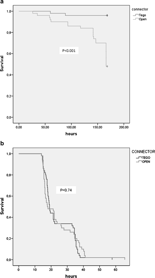 The Tego™ needleless connector for hemodialysis catheters may protect ...