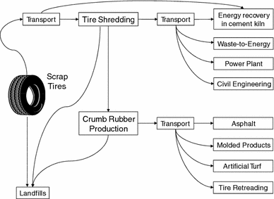 Comparative life cycle assessment of beneficial applications for scrap ...