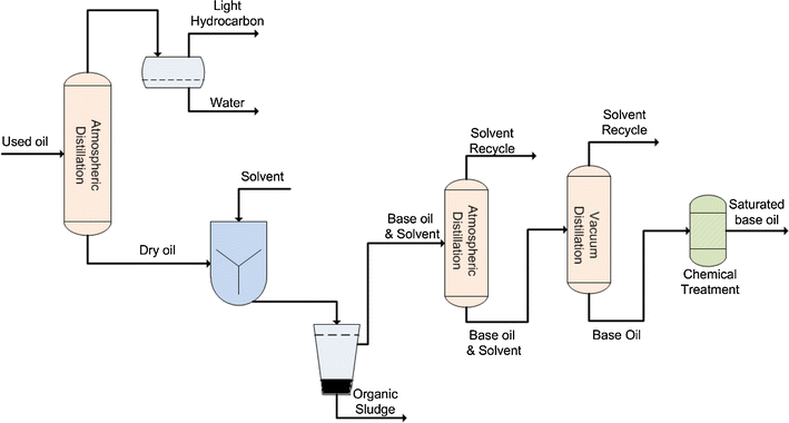 A property-integration approach to solvent screening and conceptual ...
