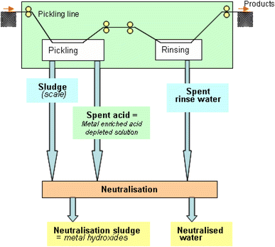 A study on treatment methods of spent pickling liquor generated by ...