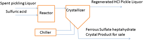A study on treatment methods of spent pickling liquor generated by ...