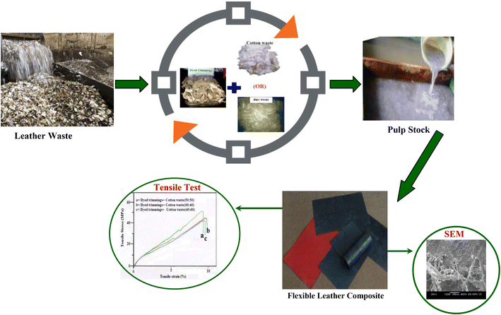 Development of a flexible composite from leather industry waste and ...