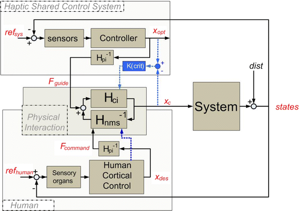 Haptic shared control: smoothly shifting control authority? | SpringerLink