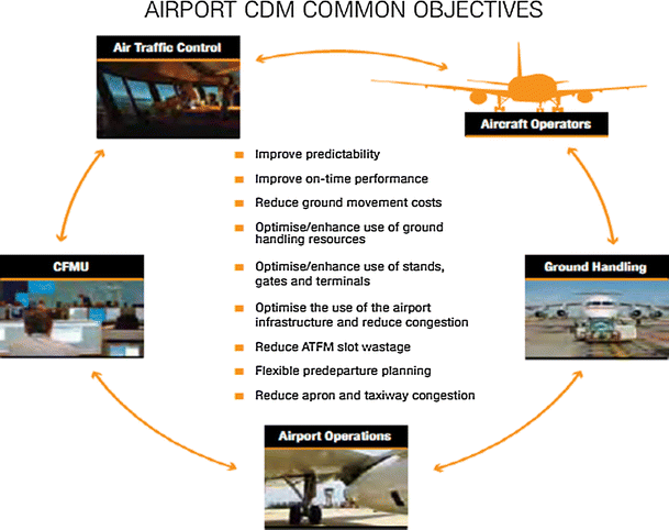 Preparing for Airport Collaborative Decision Making (A-CDM ...