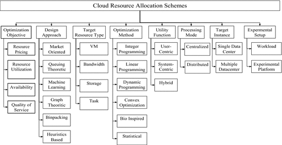 Cloud resource allocation schemes: review, taxonomy, and opportunities ...