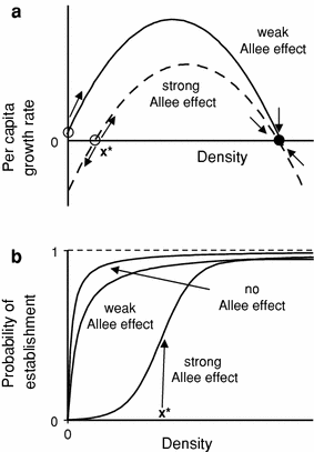 The evidence for Allee effects | SpringerLink