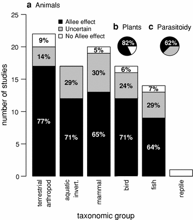 The evidence for Allee effects | SpringerLink