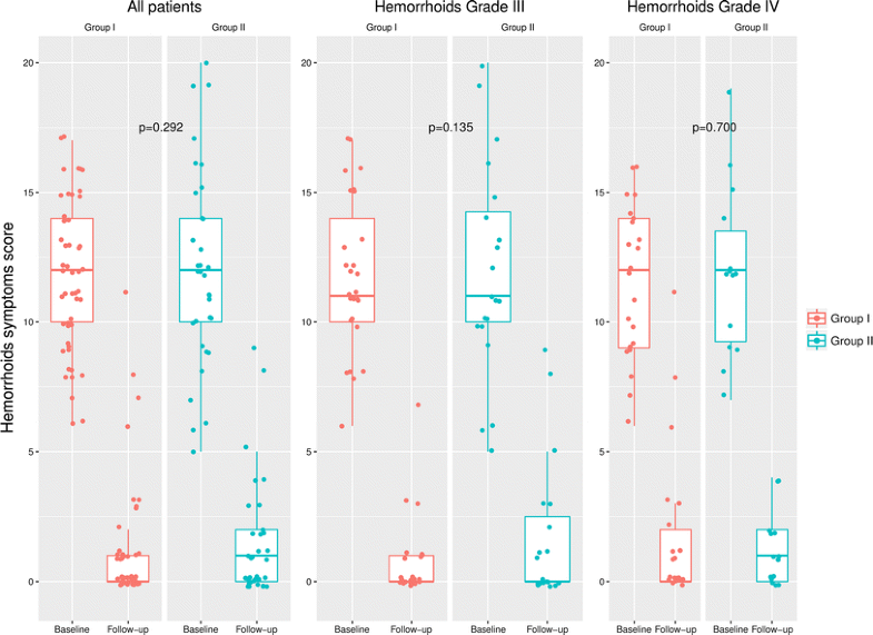 Distal Doppler-guided transanal hemorrhoidal dearterialization with ...