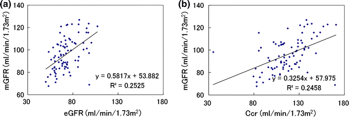 Utility of the Japanese GFR estimation equation for evaluating ...