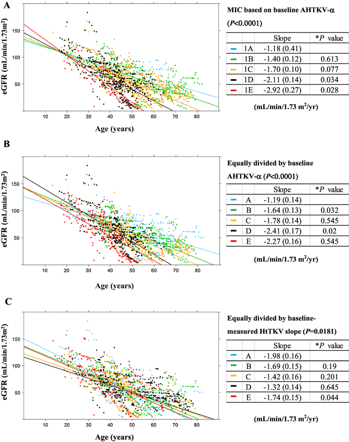 Age- and height-adjusted total kidney volume growth rate in autosomal ...