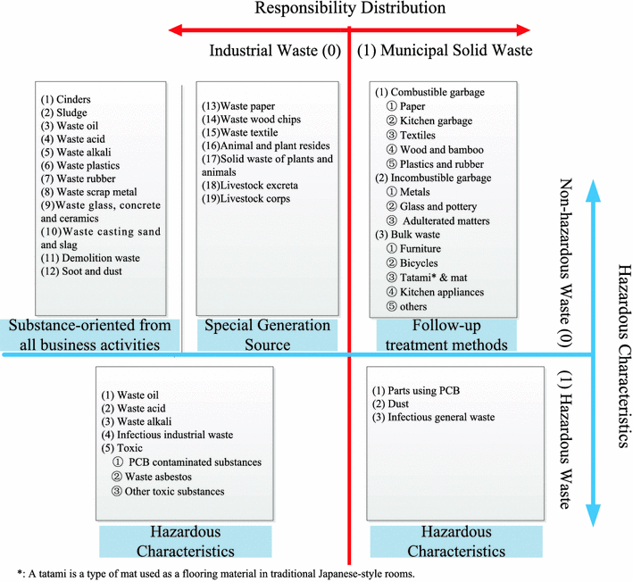Comparison research on waste classification between China and the EU ...