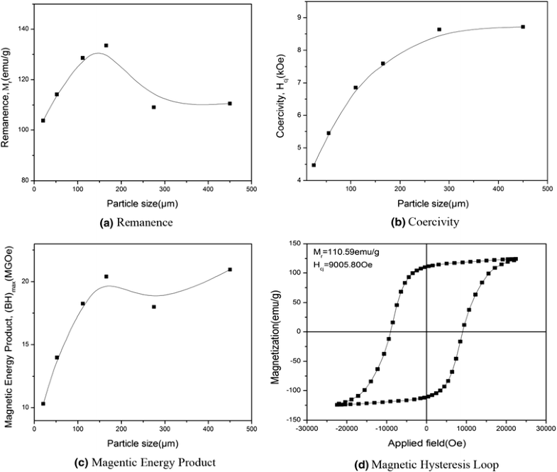 Recycling of scrap sintered Nd–Fe–B magnets as anisotropic bonded ...