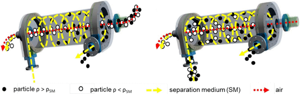 Sink–float density separation of post-consumer plastics for feedstock ...