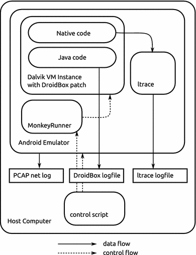 Mobile-Sandbox: combining static and dynamic analysis with machine ...