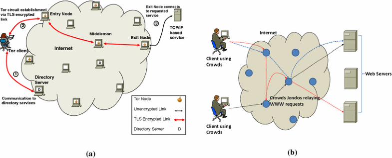 Detection and analysis of eavesdropping in anonymous communication ...