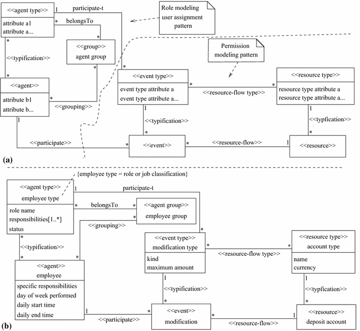 A uniform approach for access control and business models with explicit ...