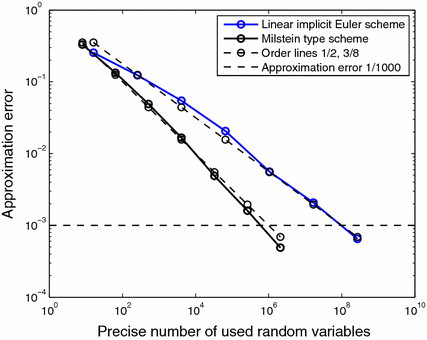 A Milstein Scheme for SPDEs | SpringerLink