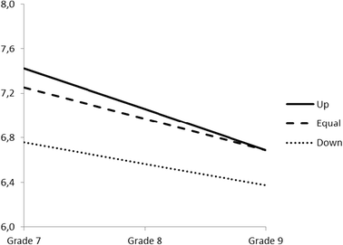 Declining trends in student performance in lower secondary education ...