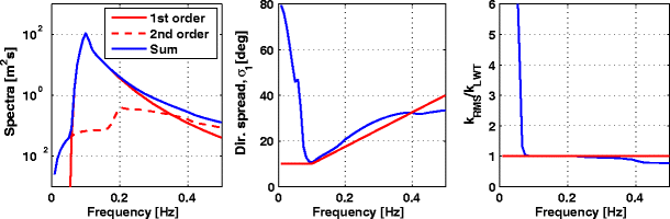 Interpretations and observations of ocean wave spectra | SpringerLink