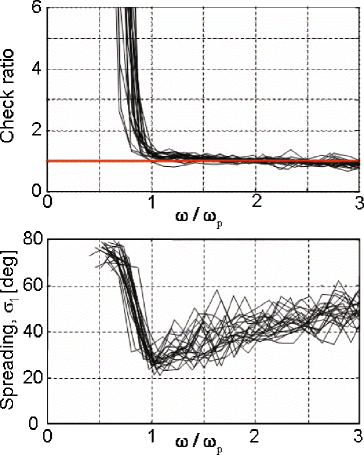 Interpretations and observations of ocean wave spectra | SpringerLink