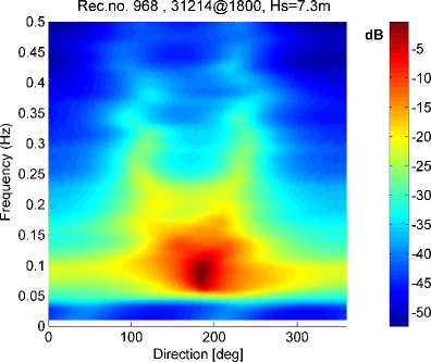 Interpretations and observations of ocean wave spectra | SpringerLink